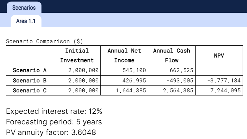 Solved calculate NPV for Scenario A round to the nearest | Chegg.com