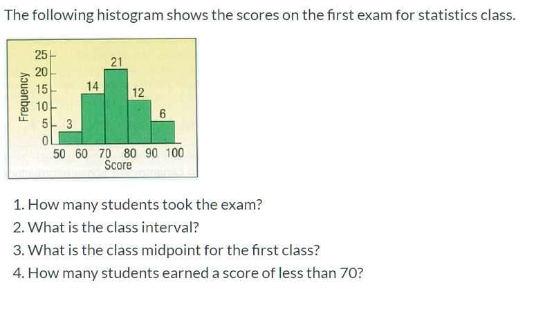 Solved The following histogram shows the scores on the first | Chegg.com