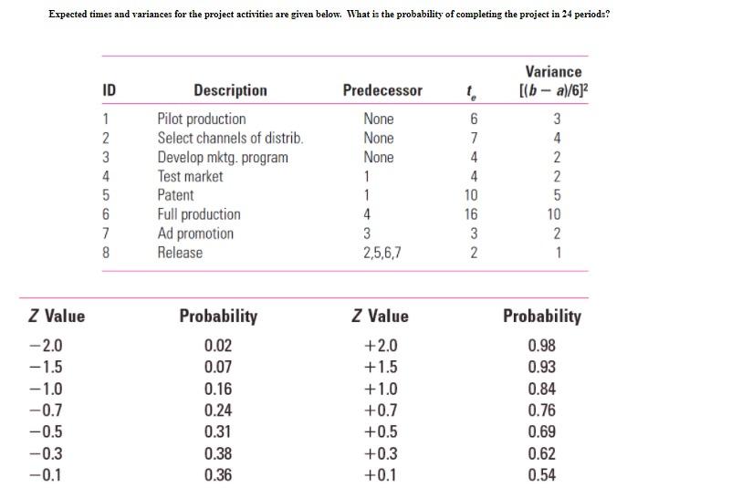 Solved Expected times and variances for the project | Chegg.com