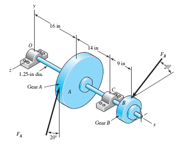 Solved A gear reduction unit uses the countershaft shown in | Chegg.com