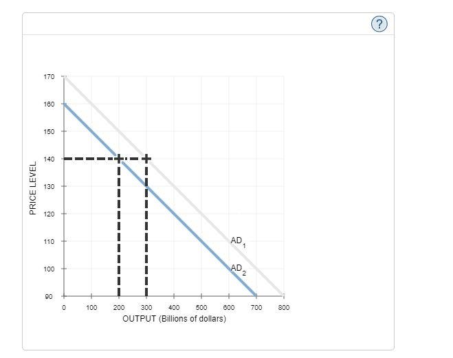 Solved The following graph shows a decrease in aggregate | Chegg.com