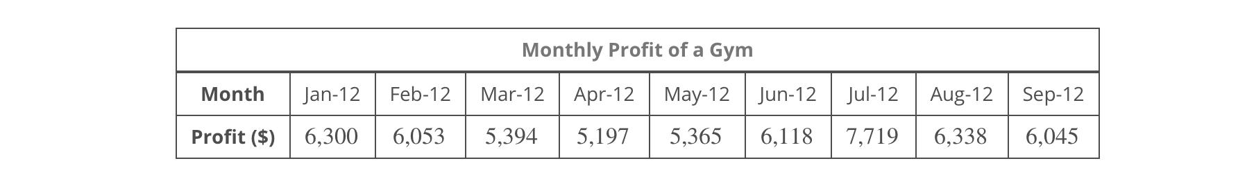 Solved Step 1 of 5: Determine the three-period moving | Chegg.com