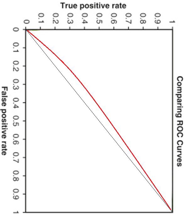 Solved The ROC curve for a classification model is shown in | Chegg.com