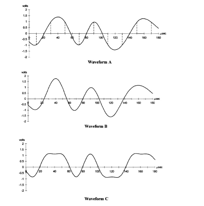 Solved 1. (30 points)Examine Waveform A in the following | Chegg.com Solved 1. (30 points)Examine Waveform A in the following | Chegg.com