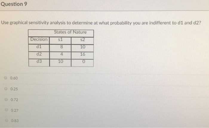 Solved Question S Use graphical sensitivity analysis to | Chegg.com