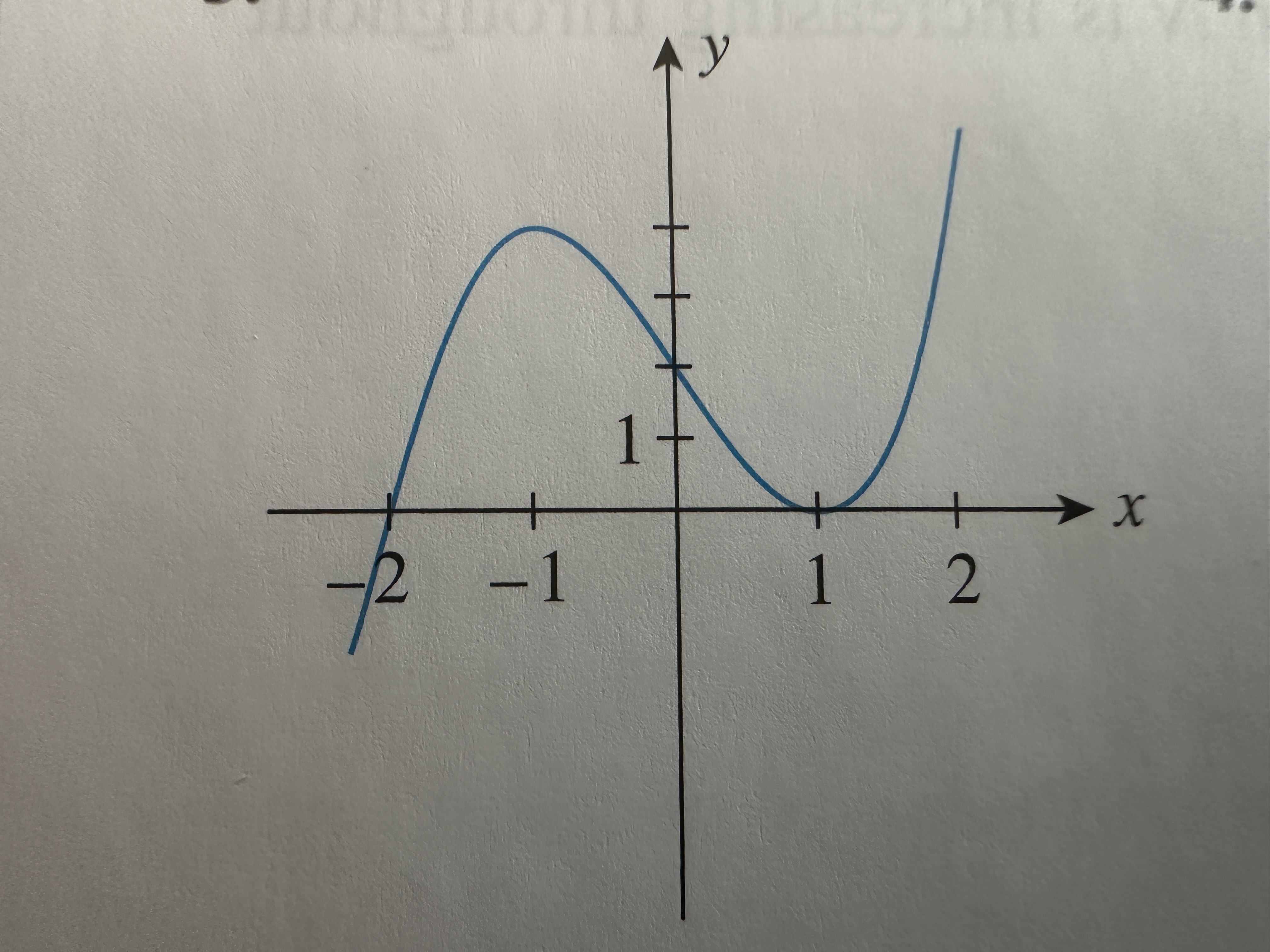 Solved You are given the graph of a function “f”. Determine | Chegg.com