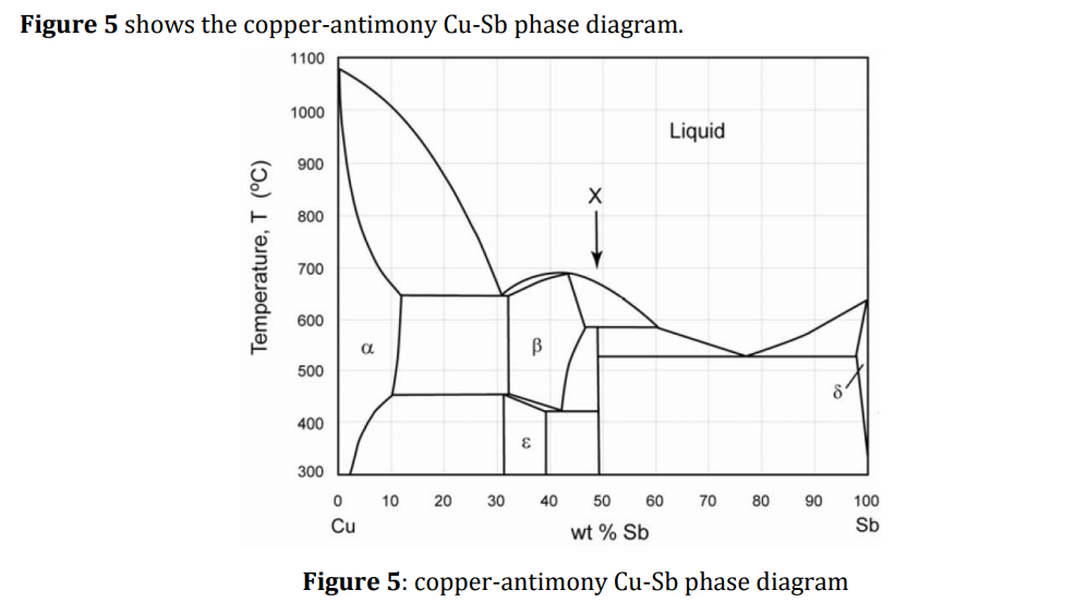 Solved Figure 5 shows the copper-antimony Cu-Sb phase | Chegg.com