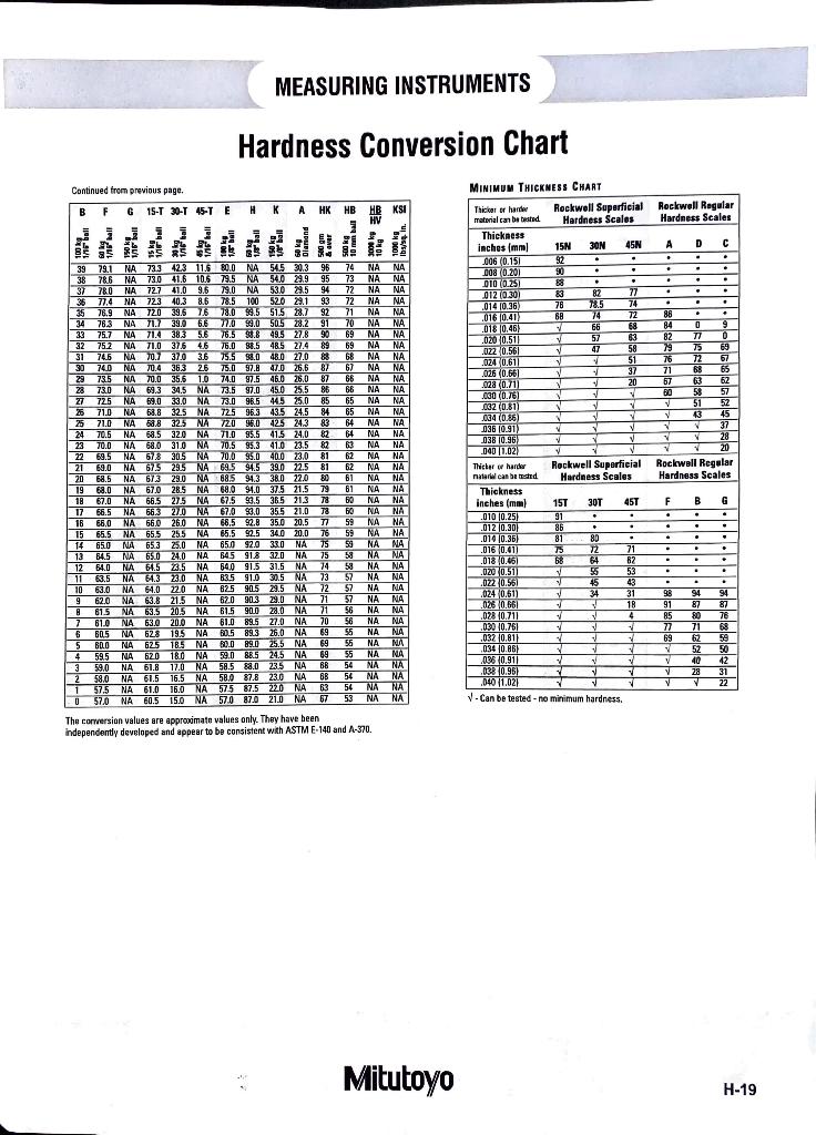 HARDNESS TEST TABLE HELP. I could use some help | Chegg.com