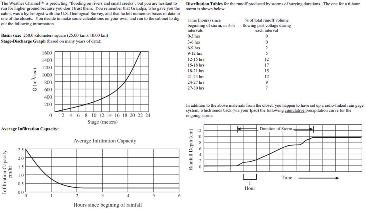 4a. Calculate the rainfall intensity for each hour of | Chegg.com