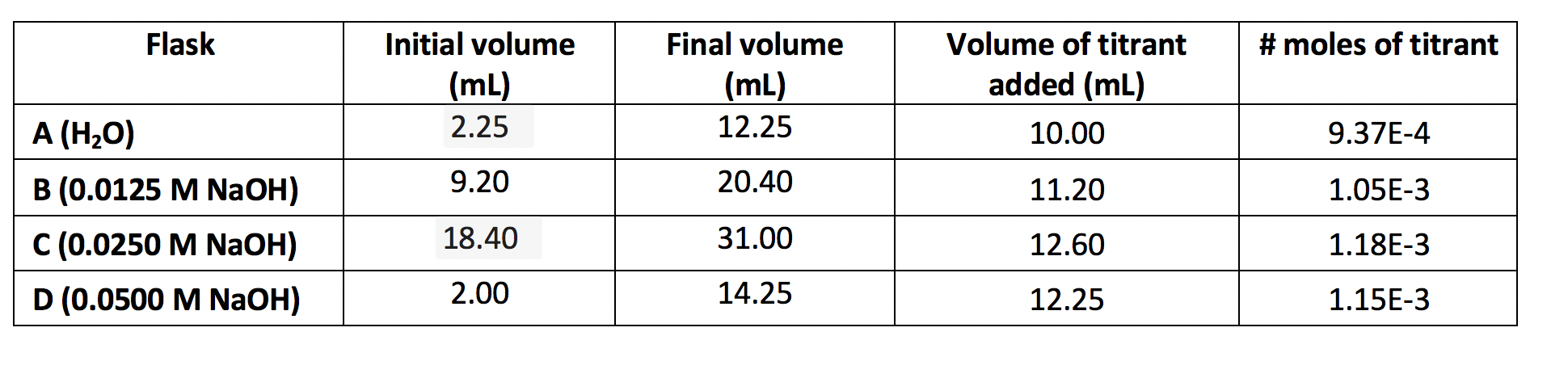 Solved Flask #moles of titrant Initial volume (mL) 2.25 | Chegg.com
