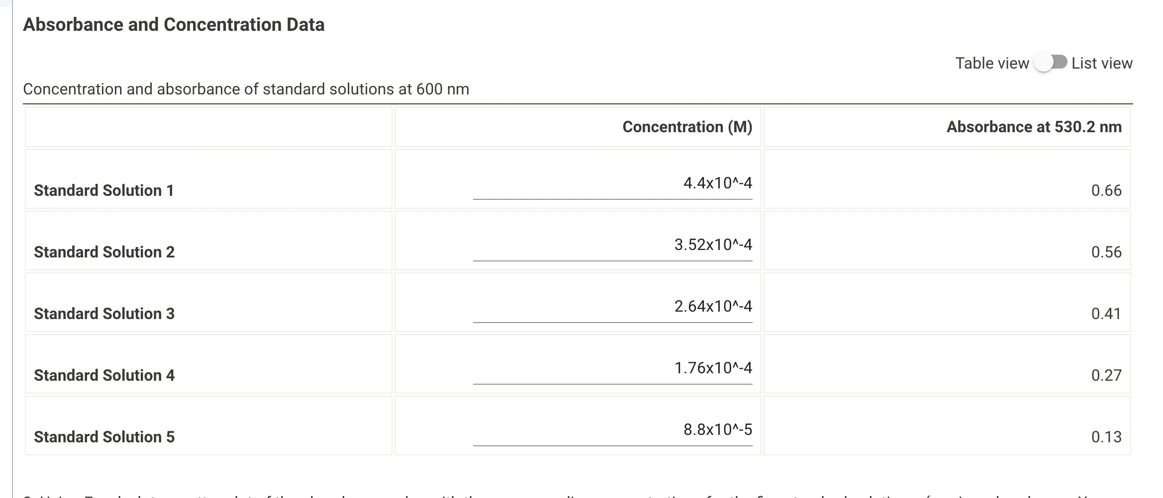 Absorbance and Concentration Data Table view List | Chegg.com