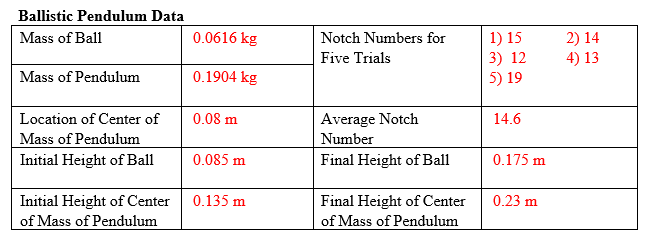 Solved For a Ballistic Pendulum Lab Conservation of | Chegg.com