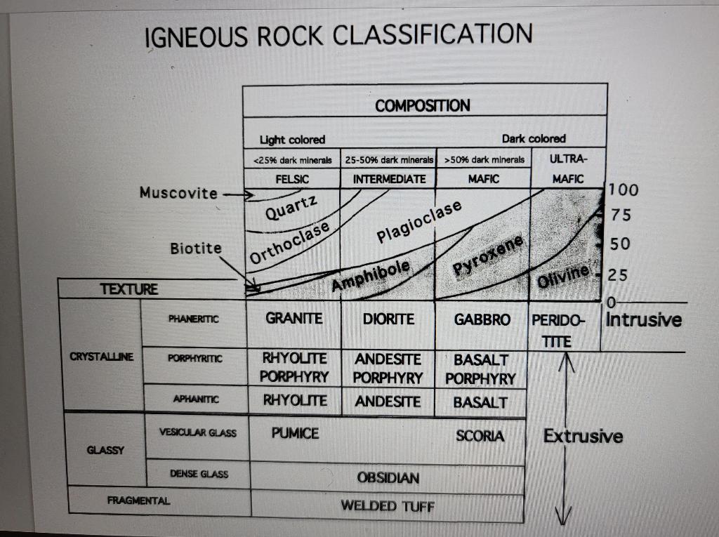 Solved PROBLEM # 1 Identifying Igneous Rocks: Use the | Chegg.com