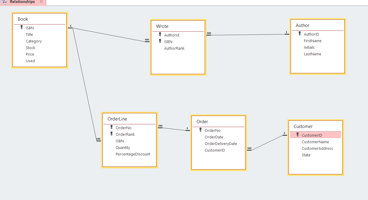 Solved You must use the Access database and create queries | Chegg.com