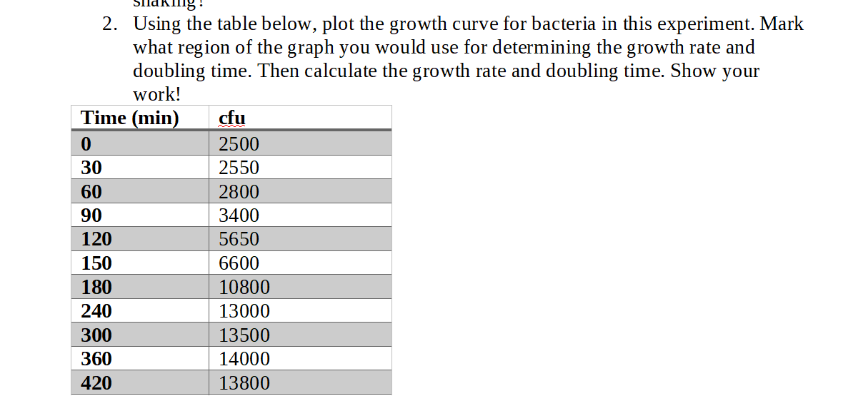 Solved 2. Using the table below, plot the growth curve for | Chegg.com
