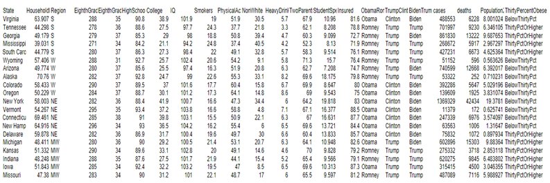 Solved The dataset USStates contains data on a sample of | Chegg.com