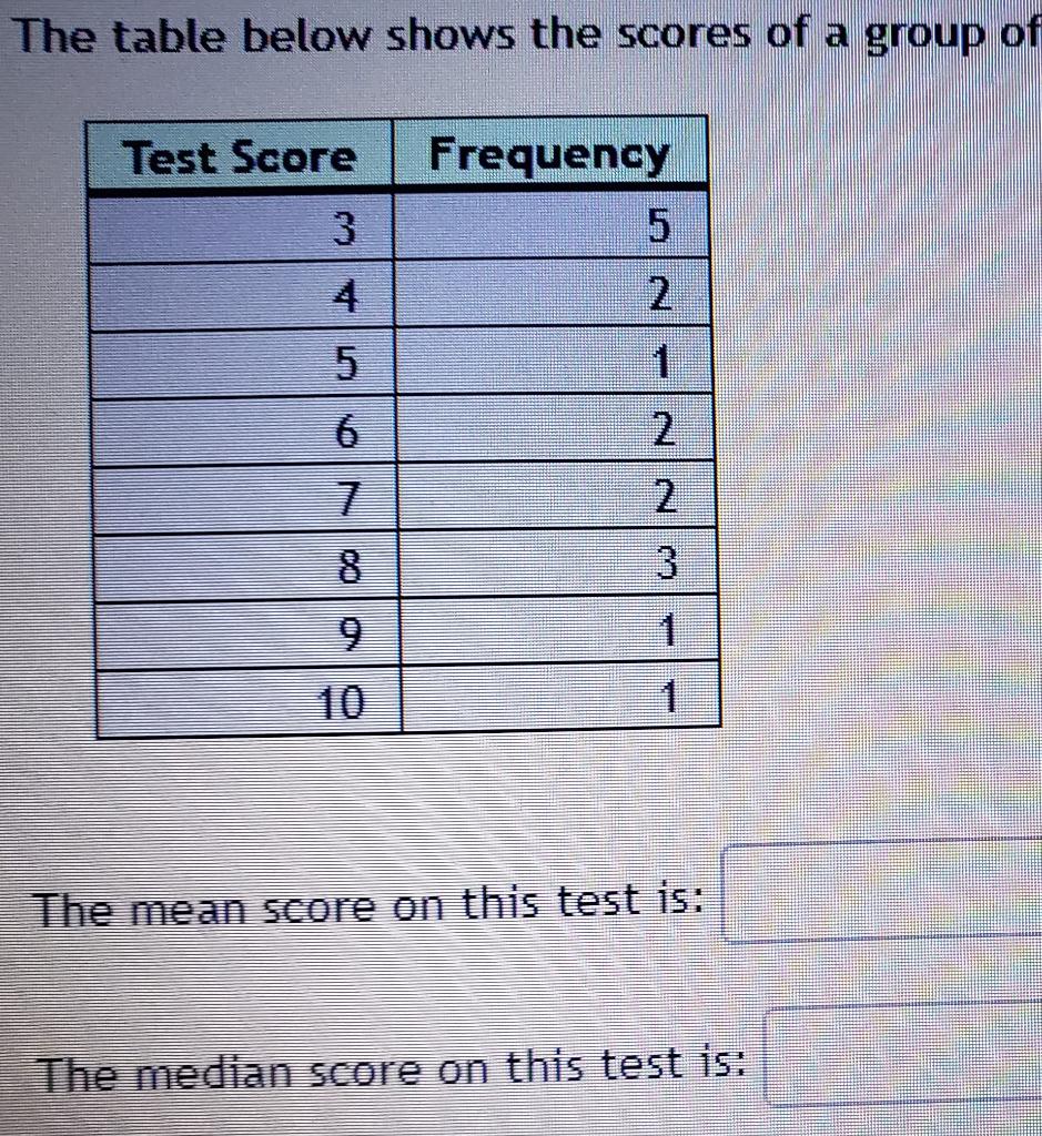 Solved The table below shows the scores of a group of | Chegg.com