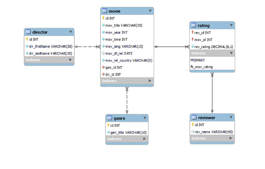 Solved Ex. 9.2 Practice Correlated Subqueries Purpose: to | Chegg.com