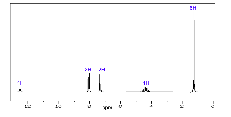 Solved Using the H-NMR spectrum below, describe how the | Chegg.com