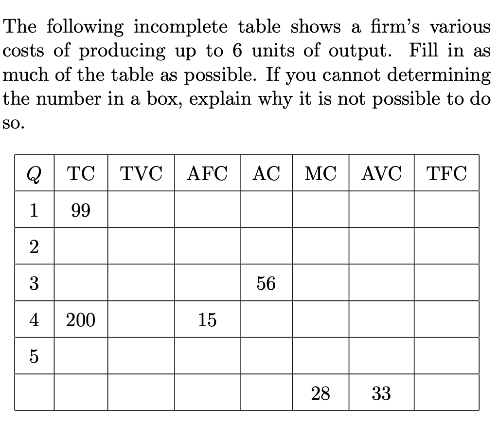 Solved The following incomplete table shows a firm's various | Chegg.com