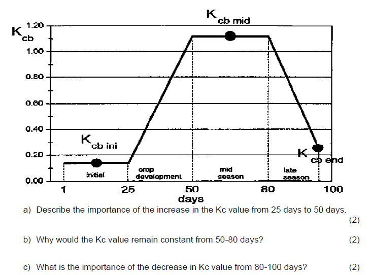 Solved a) ﻿Describe the importance of the increase in the Kc | Chegg.com
