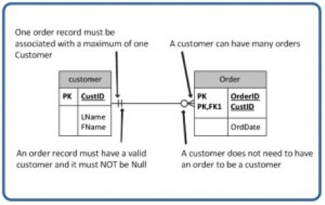 Solved The E-R diagram above is the solution to the Unit 4 | Chegg.com