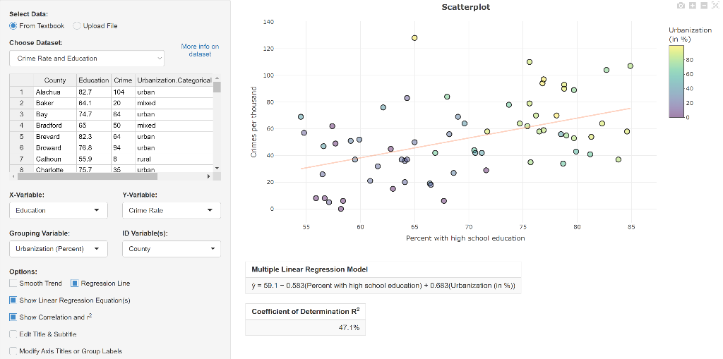 Solved As the scatterplot with the superimposed regression | Chegg.com