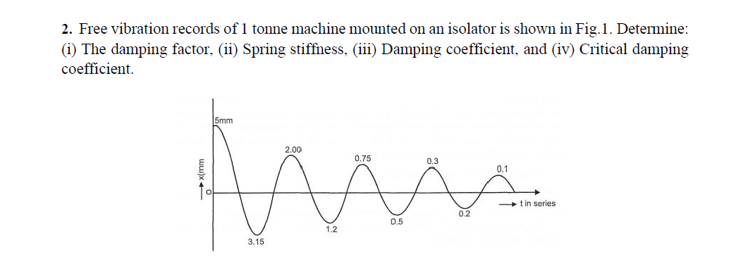 Solved 2. ﻿Free vibration records of 1 ﻿tonne machine | Chegg.com