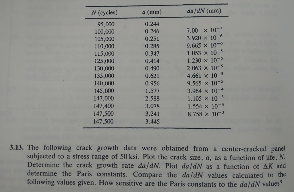 Solved N (cycles) a (mm) da/dN (mm) 95,000 100,000 105,000 | Chegg.com