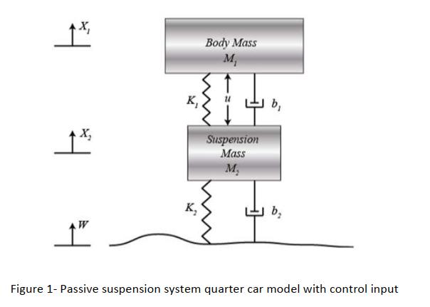 Task: Design and Implementation of PID controller for | Chegg.com