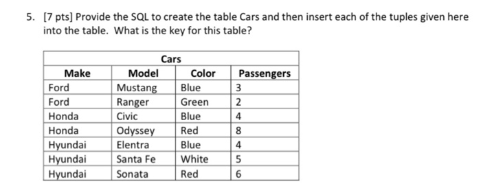 Solved 5. 7 pts] Provide the SQL to create the table Cars | Chegg.com