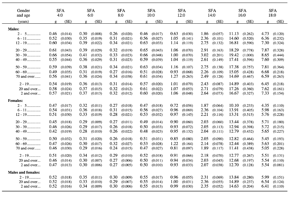 Question B1. Compare the energy intakes (kcal) of the | Chegg.com