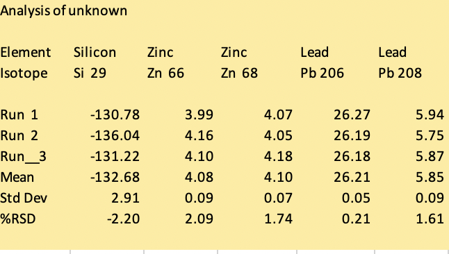 ICP-MS Results Analysis of 10 ppb standard | Chegg.com