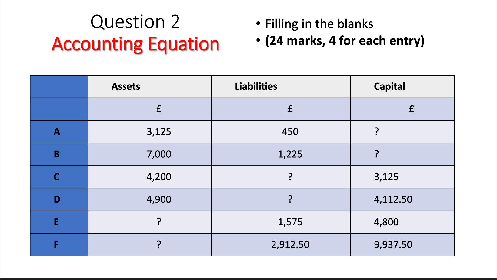 Solved Question 2 Accounting Equation Filling in the blanks | Chegg.com