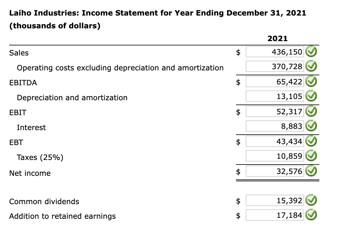 Solved Laiho Industries: Balance Sheets as of December 31 | Chegg.com