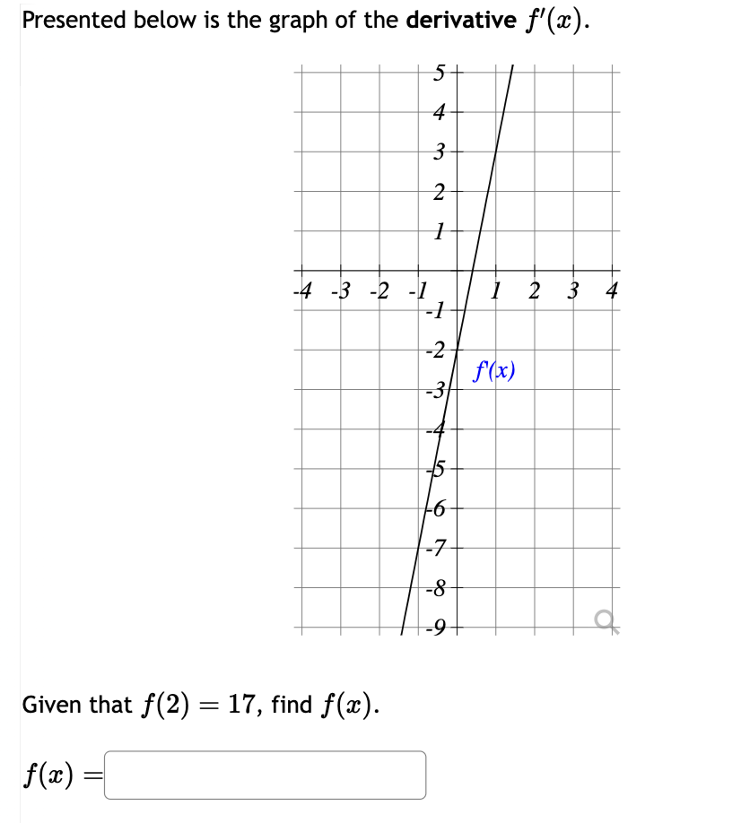 Solved Presented below is the graph of the derivative | Chegg.com
