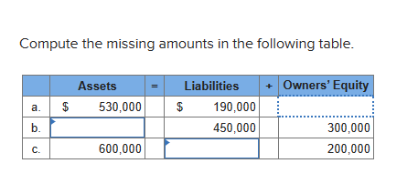 Solved Compute the missing amounts in the following table. | Chegg.com