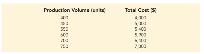 Solved \begin{tabular}{cc} Production Volume (units) & Total | Chegg.com