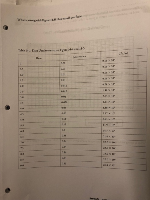 GROWTH CURVE bsorbance and using the standard curve | Chegg.com