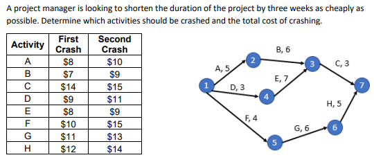 Solved A Project Manager Is Looking To Shorten The Duration