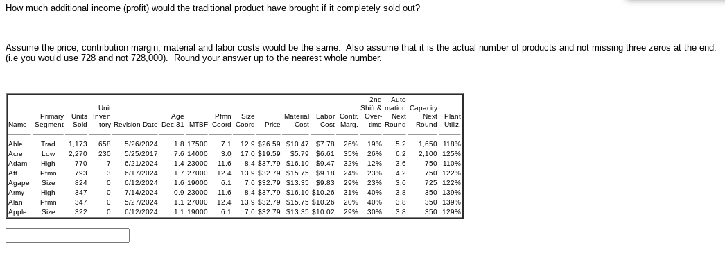 Solved How much additional income (profit) would the | Chegg.com