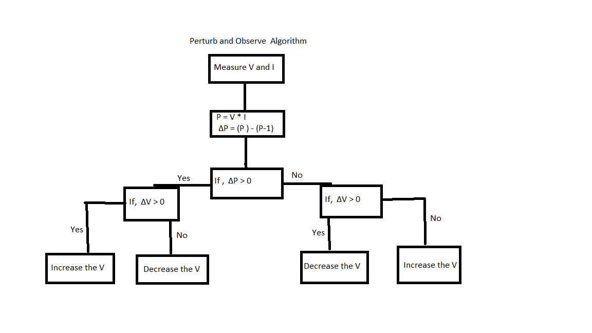 Perturb and Observe Algorithm Measure V and I HH P= V | Chegg.com