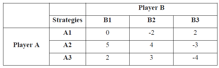 Solved The payoff matrix of a two player zero-sum game | Chegg.com