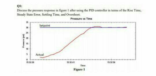 Solved 01: Discuss the pressure response in figure 1 after | Chegg.com