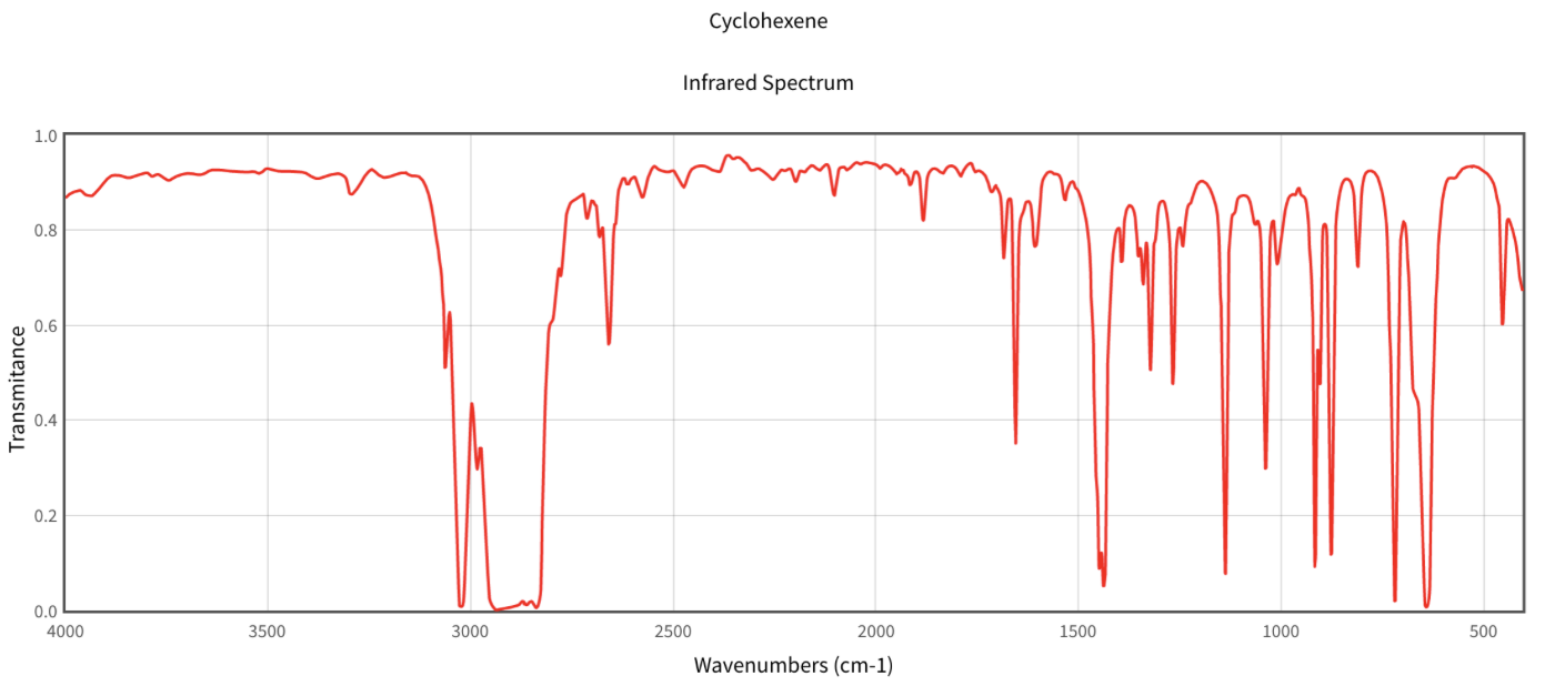 Solved Cyclohexene Infrared Spectrum 1.0 0.8 0.6 | Chegg.com