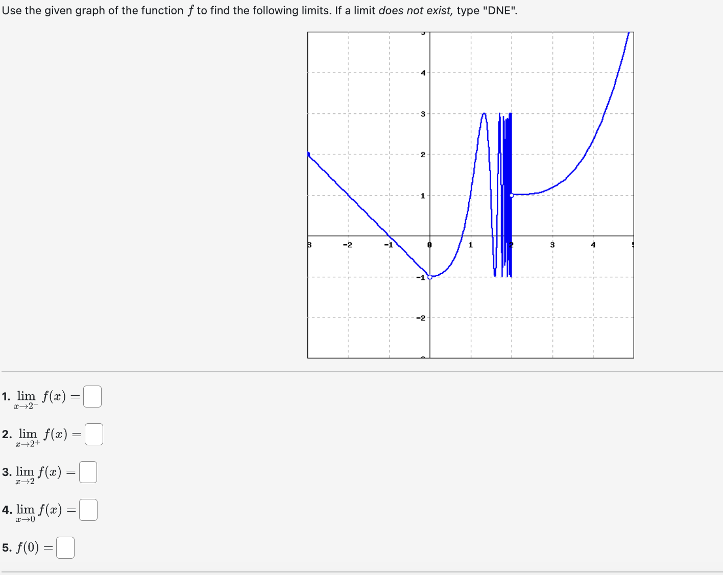 Use the given graph of the function f ﻿to find the | Chegg.com