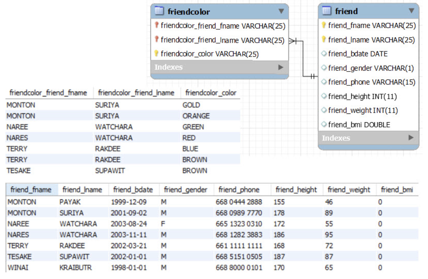 Solved Referential constraints of the relationship are | Chegg.com
