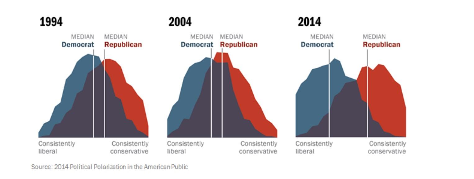 Solved Republicans and Democrats of America are more divided | Chegg.com