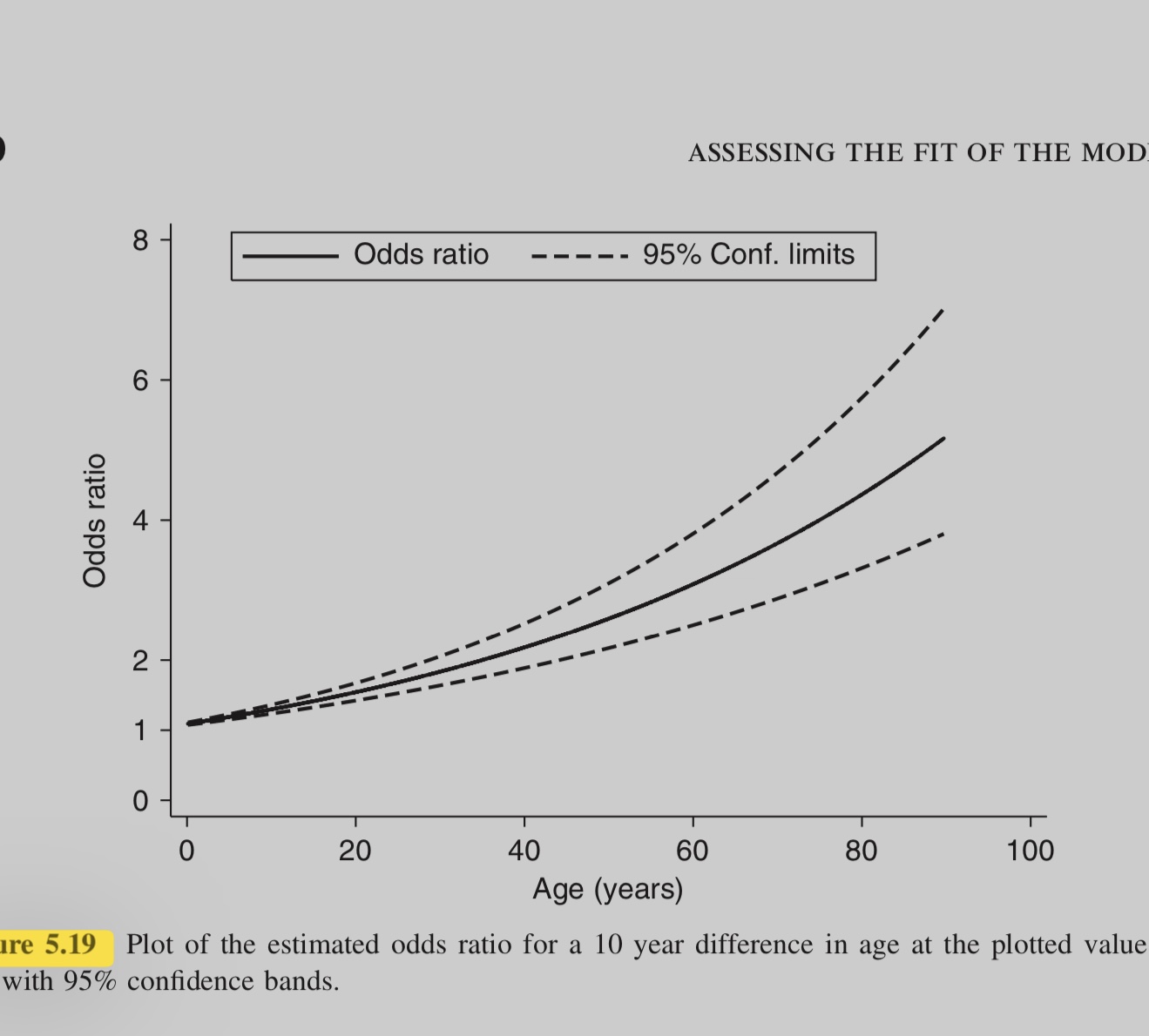 Solved 1re 5.19 ﻿Plot of the estimated odds ratio for a 10 | Chegg.com