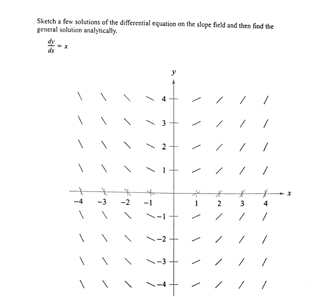 Solved Sketch a few solutions of the differential equation | Chegg.com